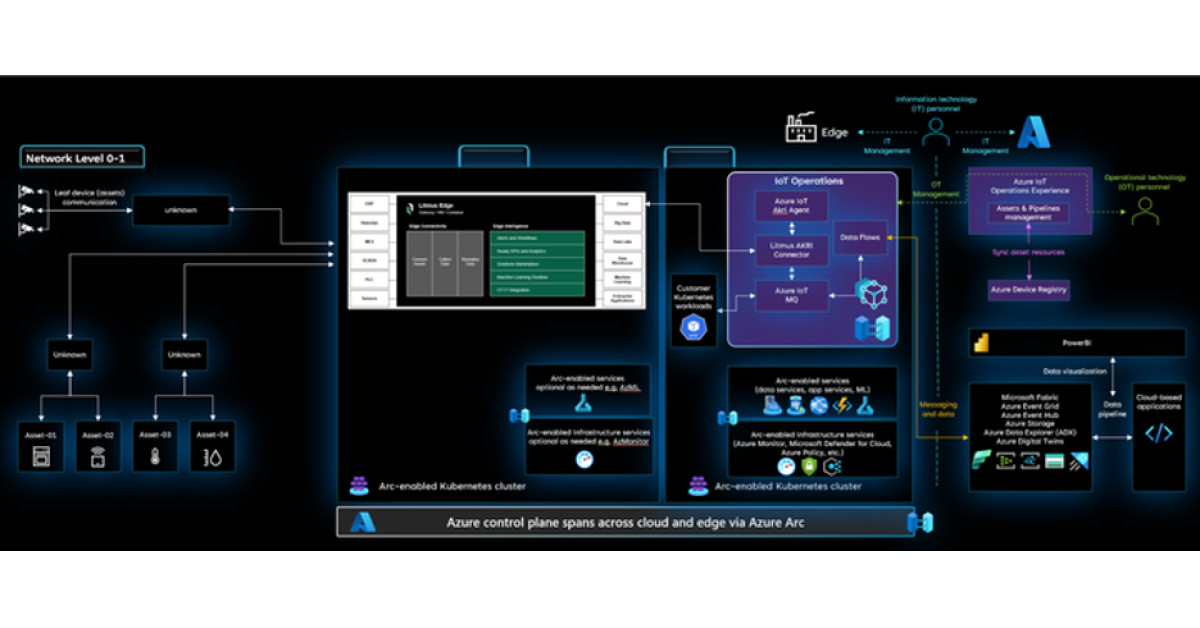 Litmus Announces Strategic Partnership With Microsoft to Deliver Seamless Edge-to-Cloud ...
