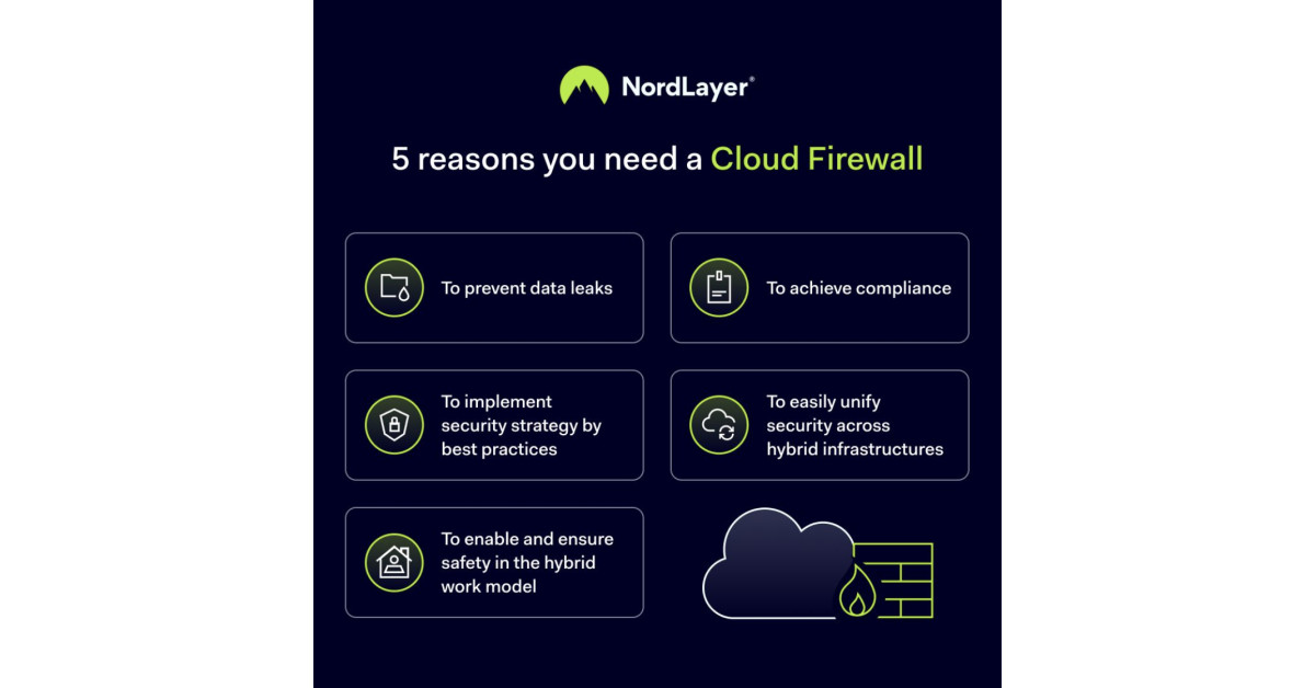 NordLayer Reveals Five Reasons Why Your Business Needs a Cloud Firewall | Newswire