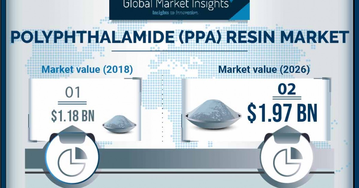The Polyphthalamide Resin Market to cross $1.9 billion by 2026, says ...