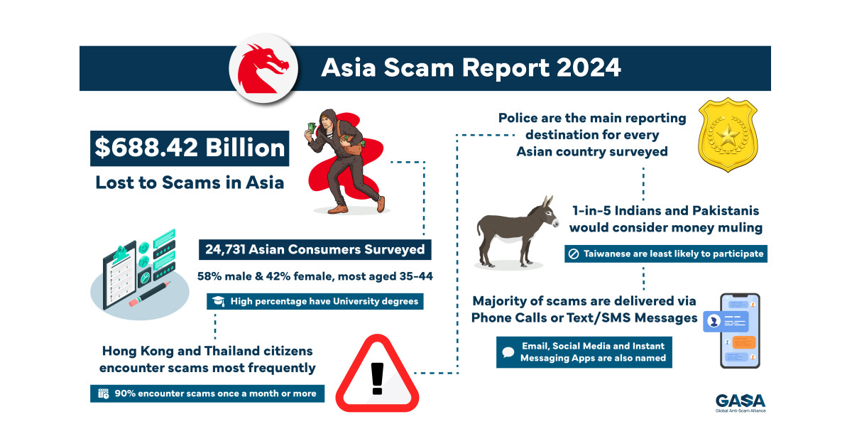 New GASA Report Estimates $688 Billion in Scam Losses Across Asia Amid ...