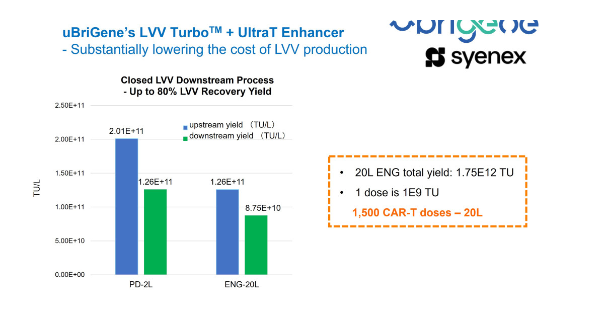 uBriGene Launches LVV Turbo(TM) - Its Next-Generation GMP Lentiviral ...