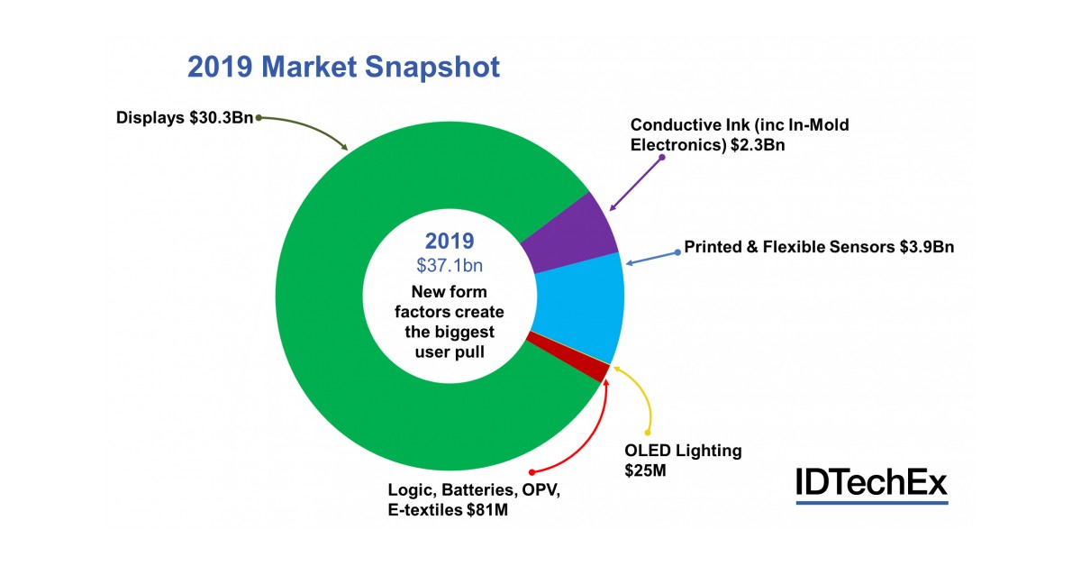 Printed Electronics: IDTechEx Research Reviews the Defining Trends in ...