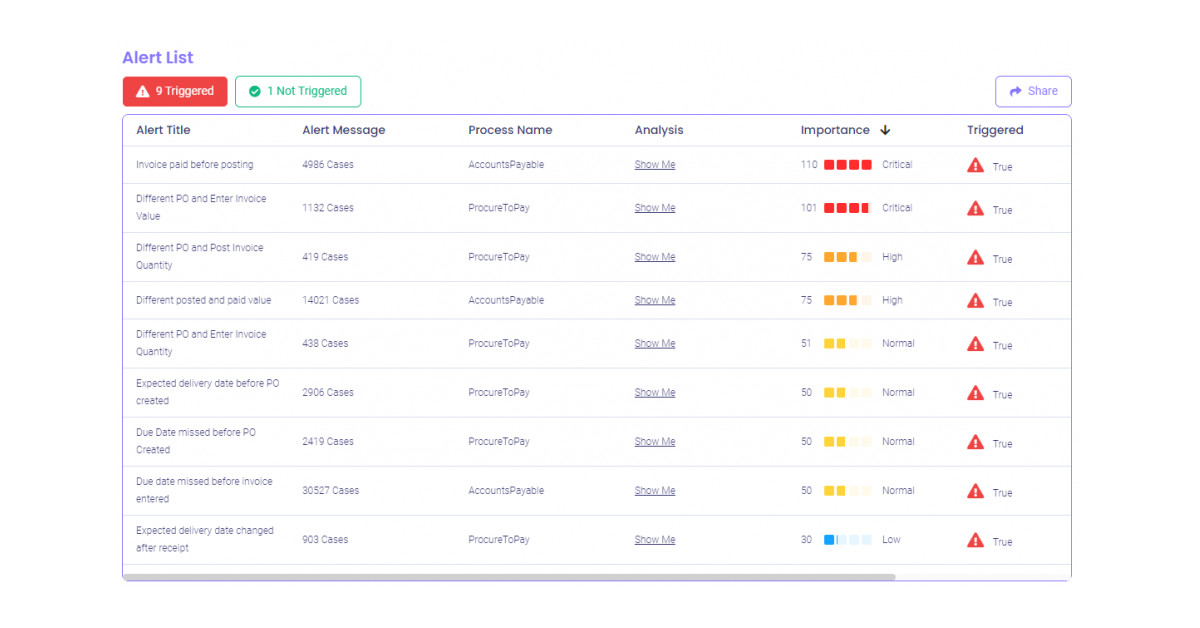 mindzie Brings an Action-Oriented Approach to Process Mining With Its ...