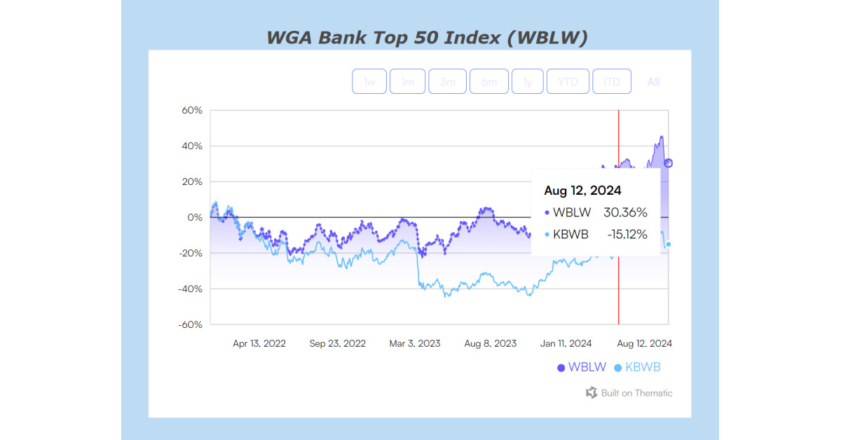 WGA Releases Top US Bank Scores for Q3 2024 | Newswire
