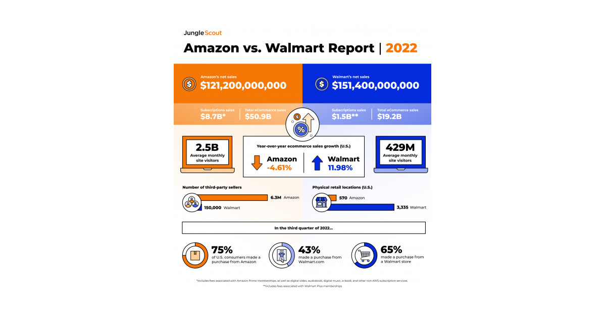Jungle Scout's Amazon vs. Walmart Report Highlights Battle Over Grocery and Tech | Newswire