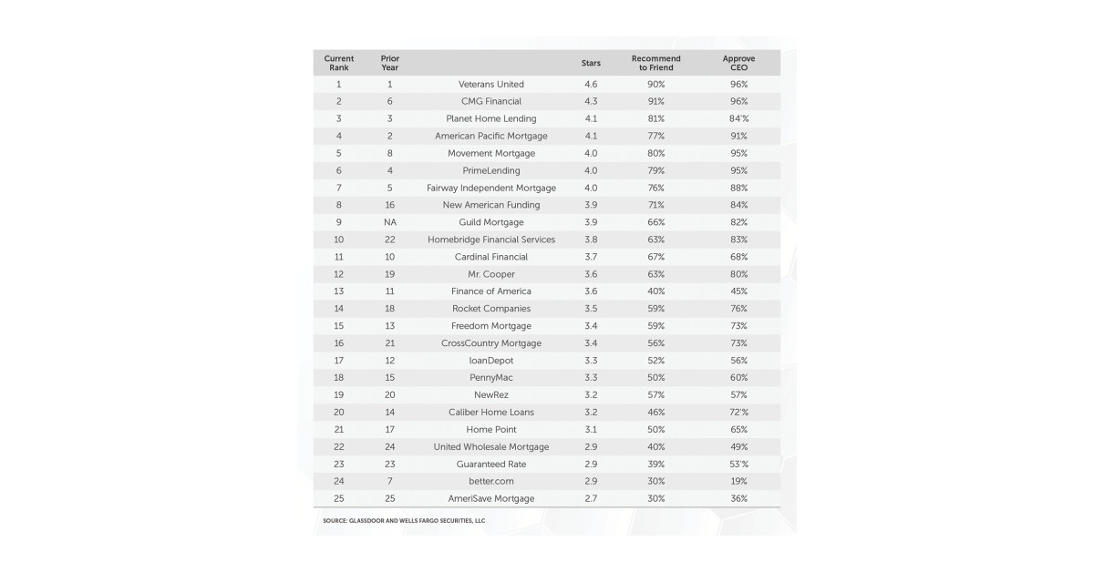 CMG Financial Named a Best Mortgage Company to Work for Once Again ...