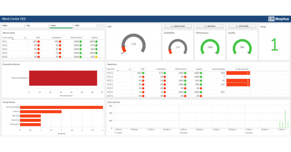 ShopVue Enhances Core Product With Manufacturing Analytics Built on ...