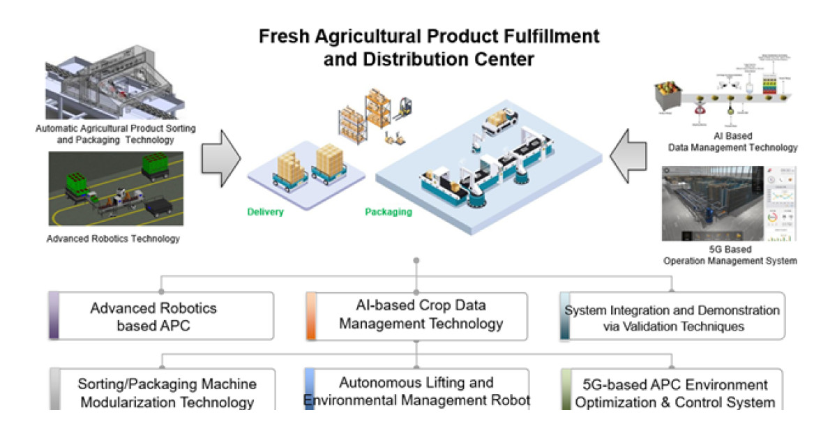 HFR Introduces Smart Distribution and Storage Solutions for Agriculture ...