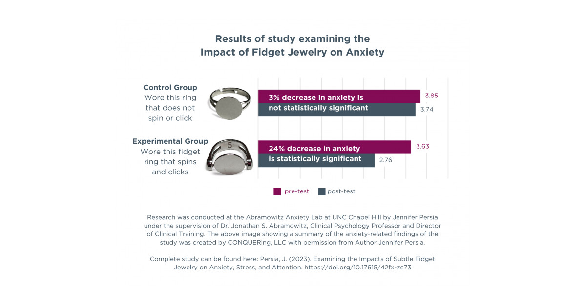 CONQUERing Fidget Rings Used in UNC Chapel Hill Study That Finds They ...