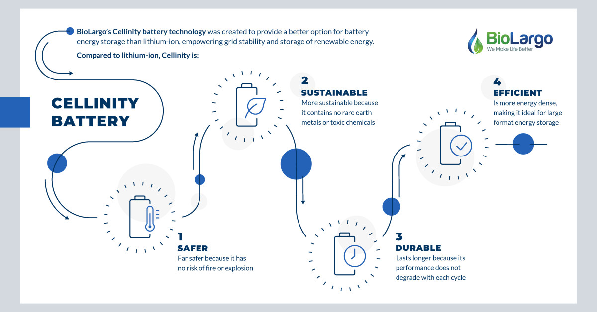 BioLargo Validates Key Performance Metrics of Its Cellinity Battery ...