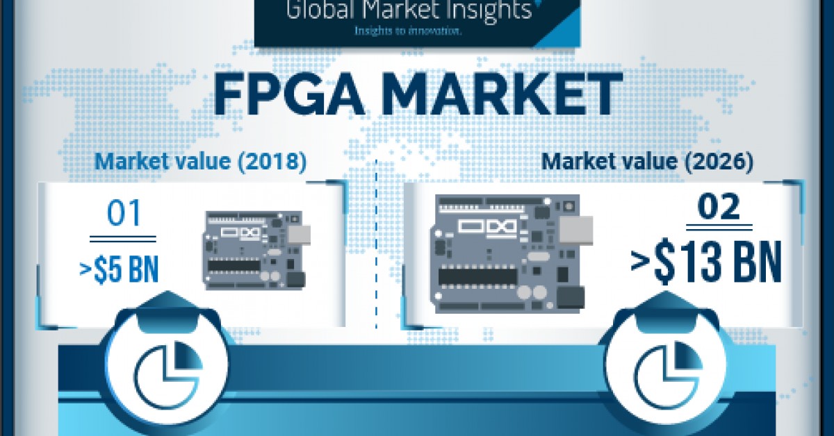 Field Programmable Gate Array (FPGA) Market Value to Hit USD $13 Billion by 2026: Global Market ...