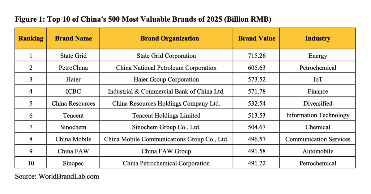 World Brand Lab Releases China's 500 Most Valuable Brands 2025 | Newswire